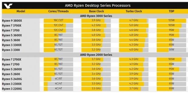 Spesifikasi AMD Ryzen “Matisse” Terkuak Hadirkan Hingga 12 Core | ARX®