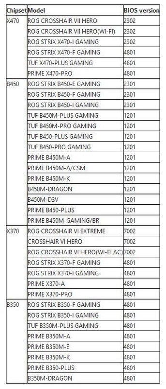 ASUS Tampilkan List Motherboard Socket AM4 yang Mendukung Ryzen gen 3 ...