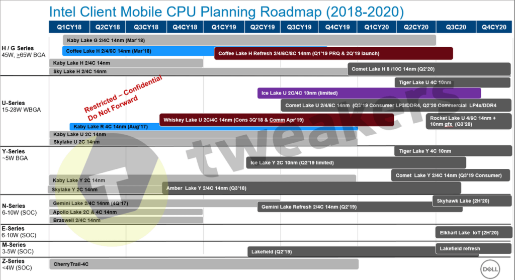 Roadmap Processor Intel Terbaru Bocor, Tetap Gunakan 14nm Hingga 2021 | ARX®