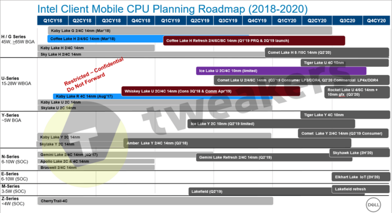 Roadmap Processor Intel Terbaru Bocor, Tetap Gunakan 14nm Hingga 2021 ...