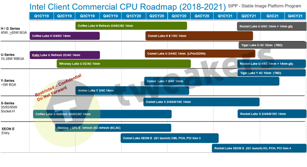 Roadmap Processor Intel Terbaru Bocor, Tetap Gunakan 14nm Hingga 2021 | ARX®